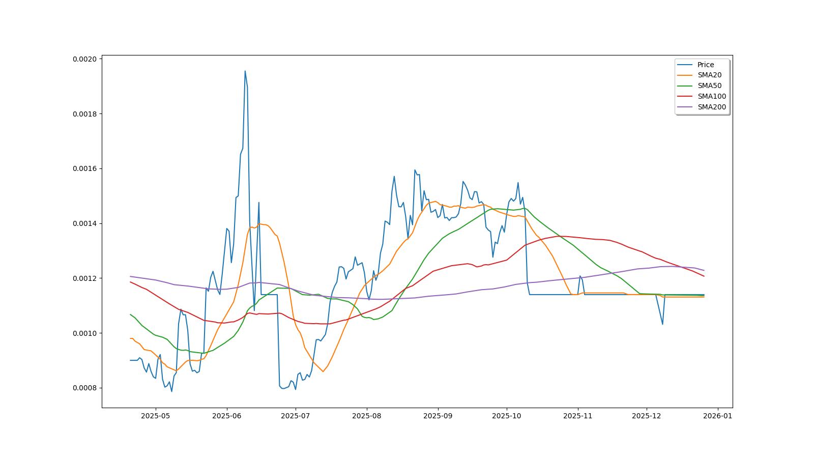 CREDITS Simple Moving Averages