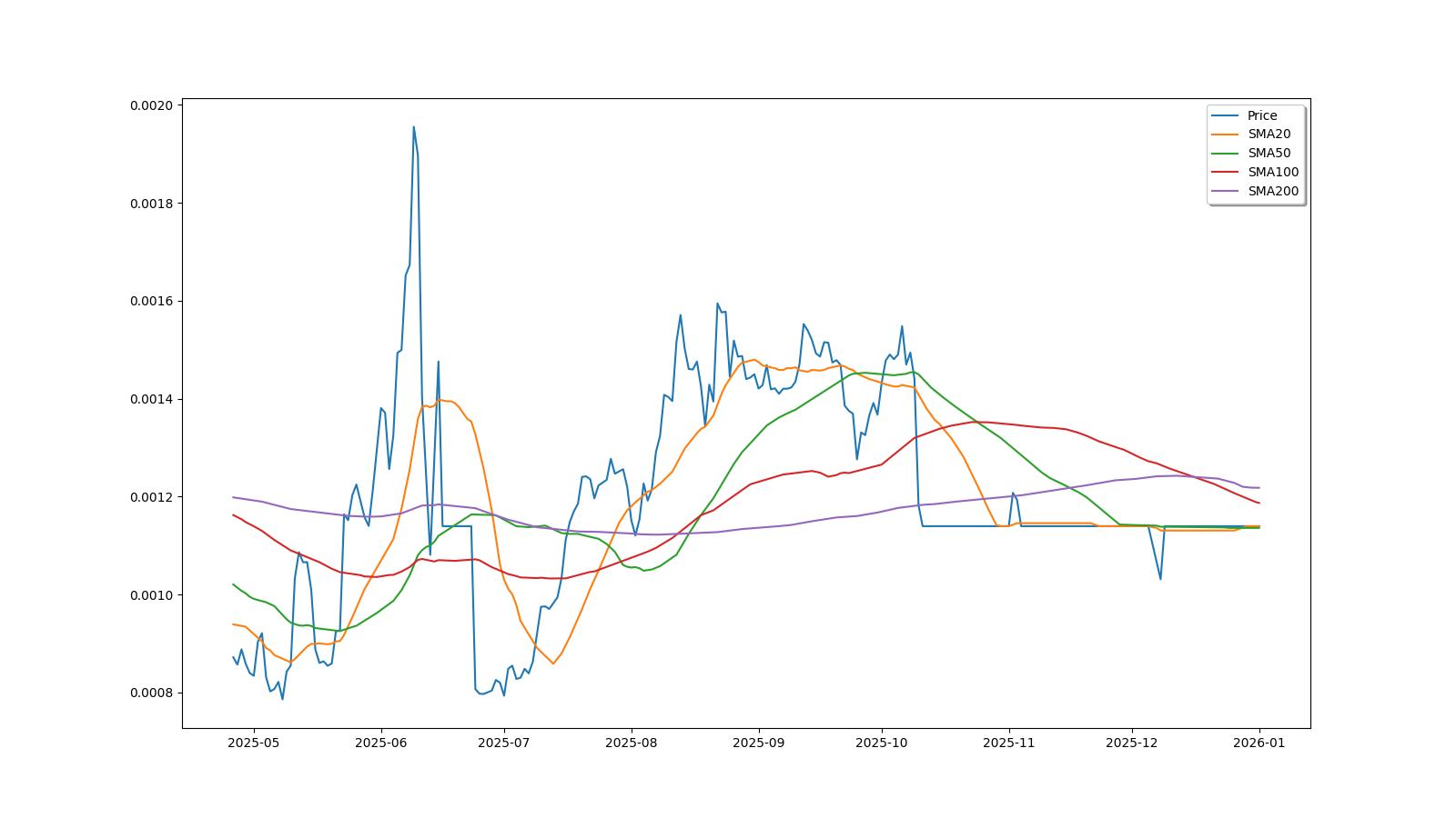 Credits Simple Moving Averages