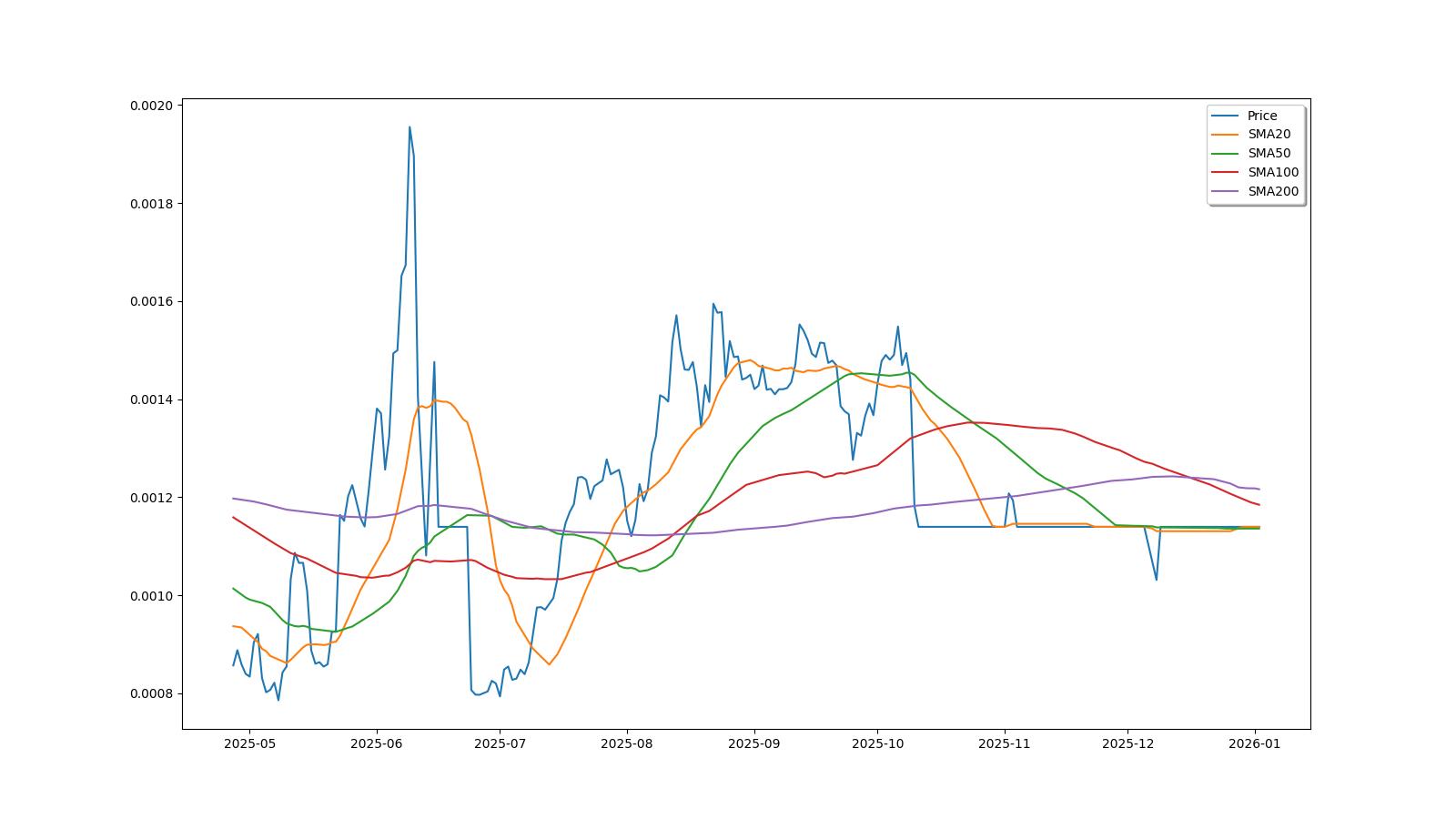 CREDITS Simple Moving Averages