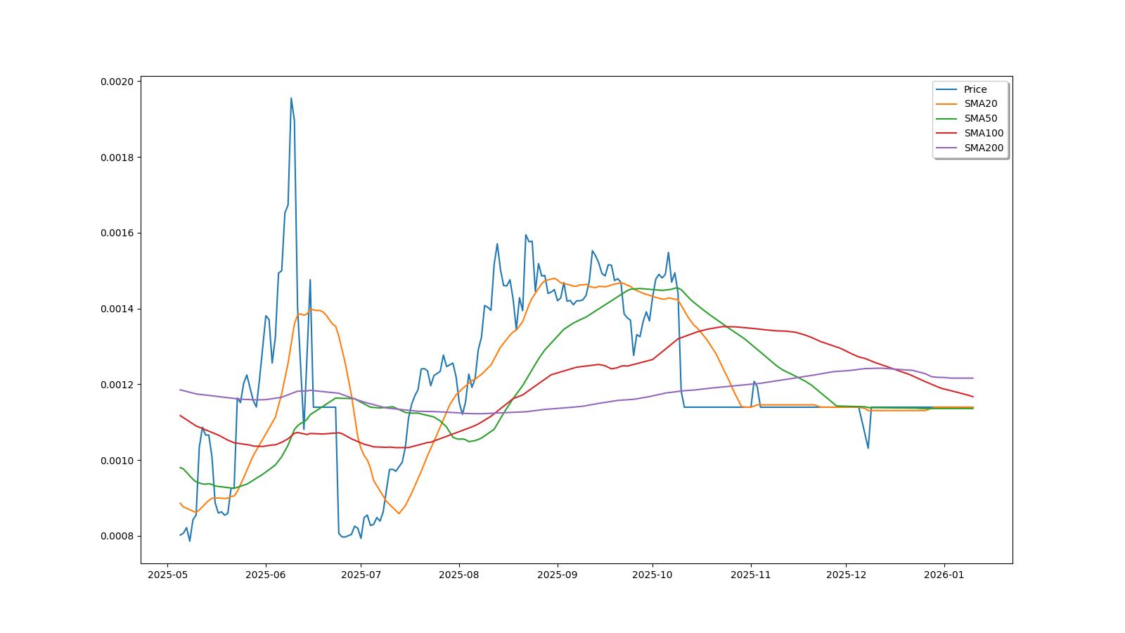 CREDITS Simple Moving Averages