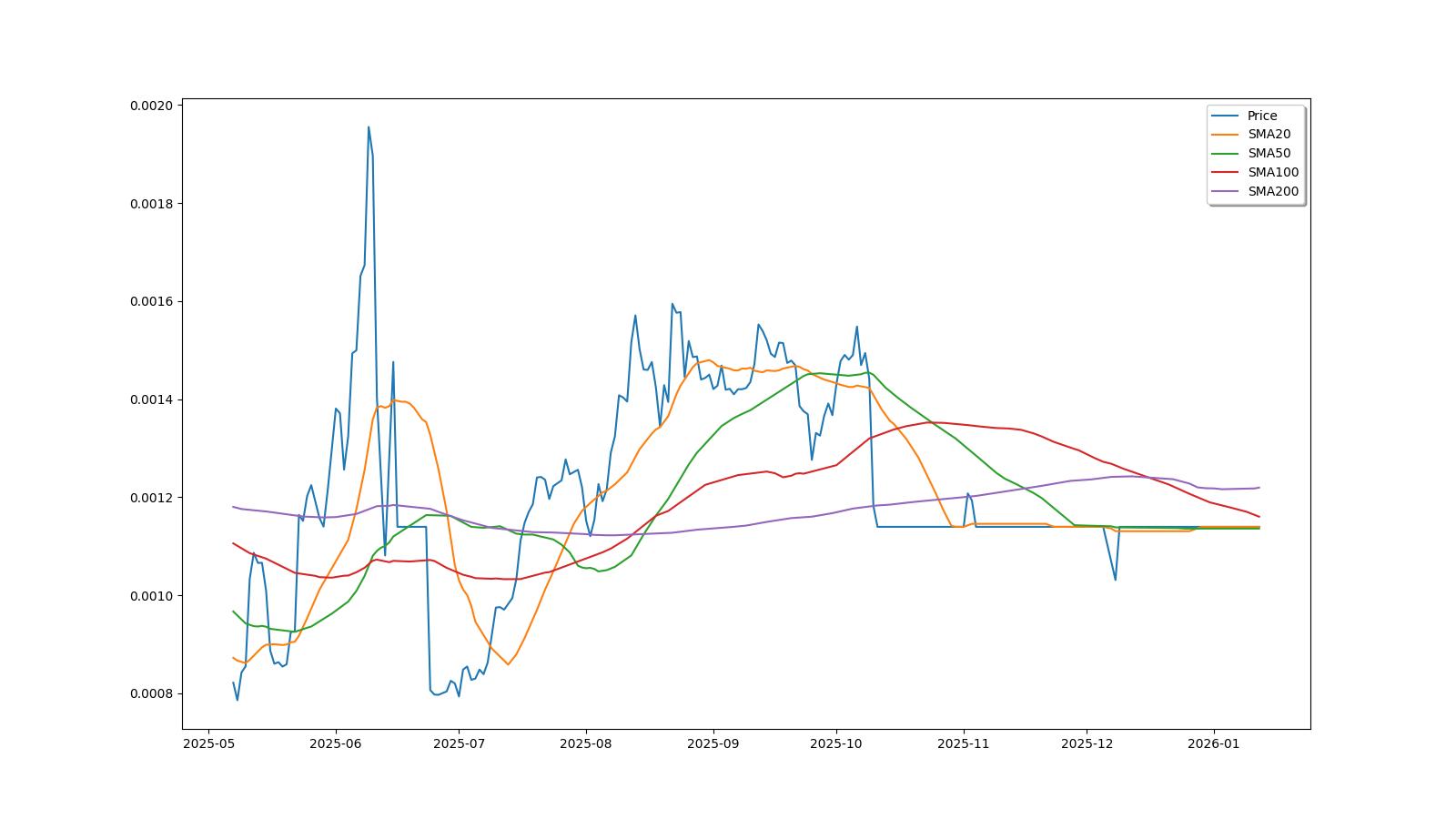 Credits Simple Moving Averages