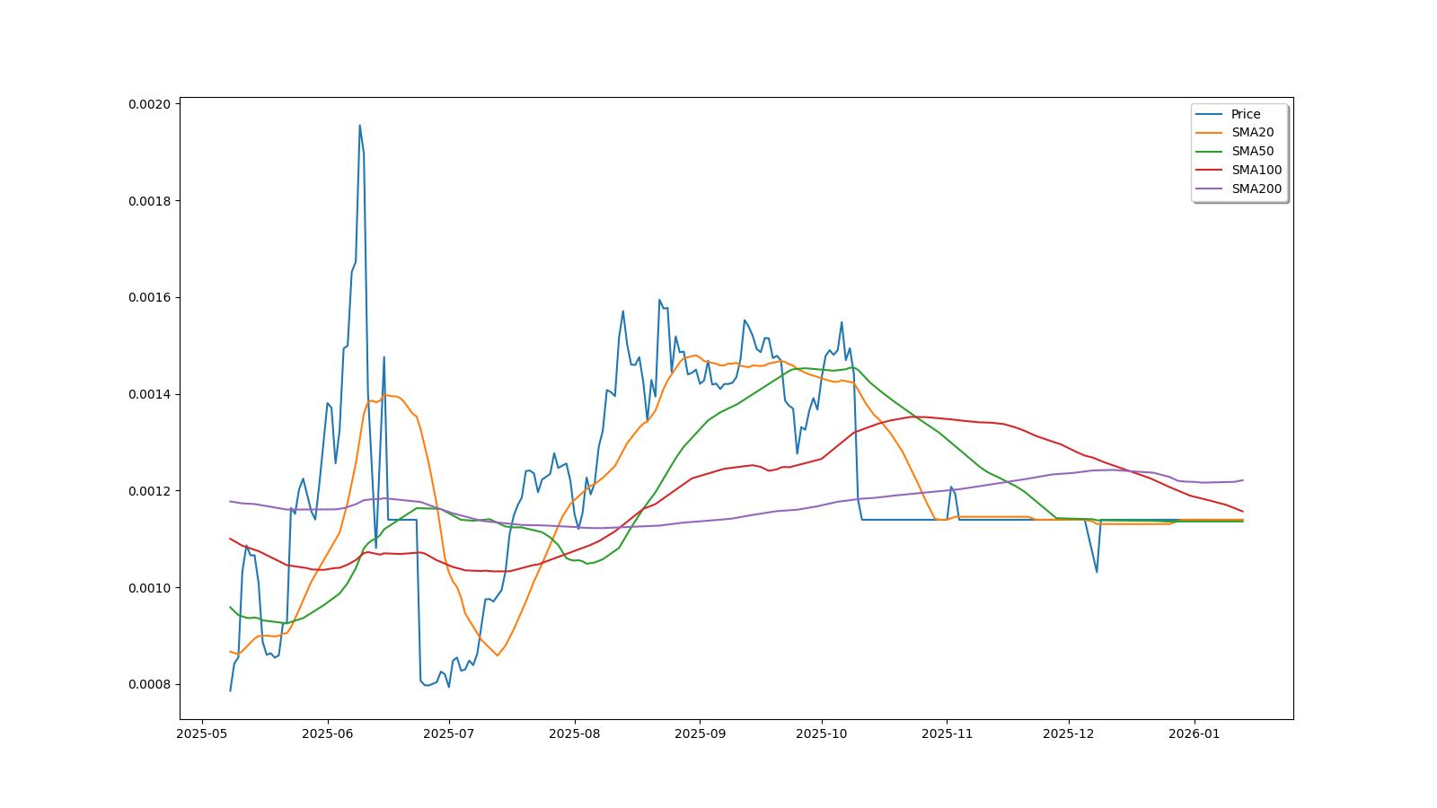 Credits Simple Moving Averages