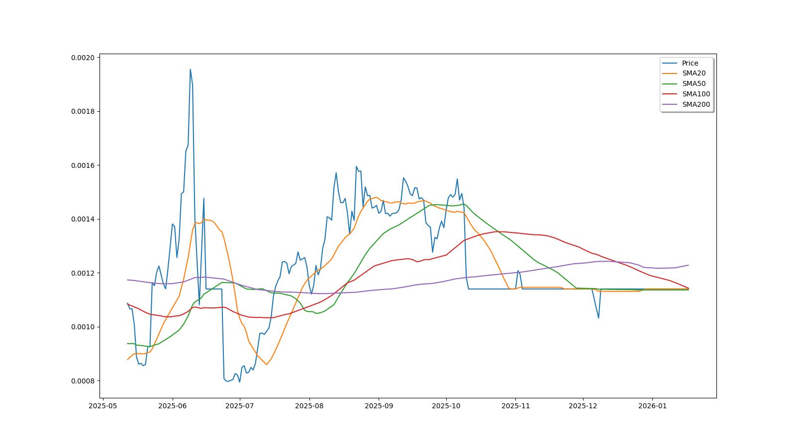 Credits Simple Moving Averages