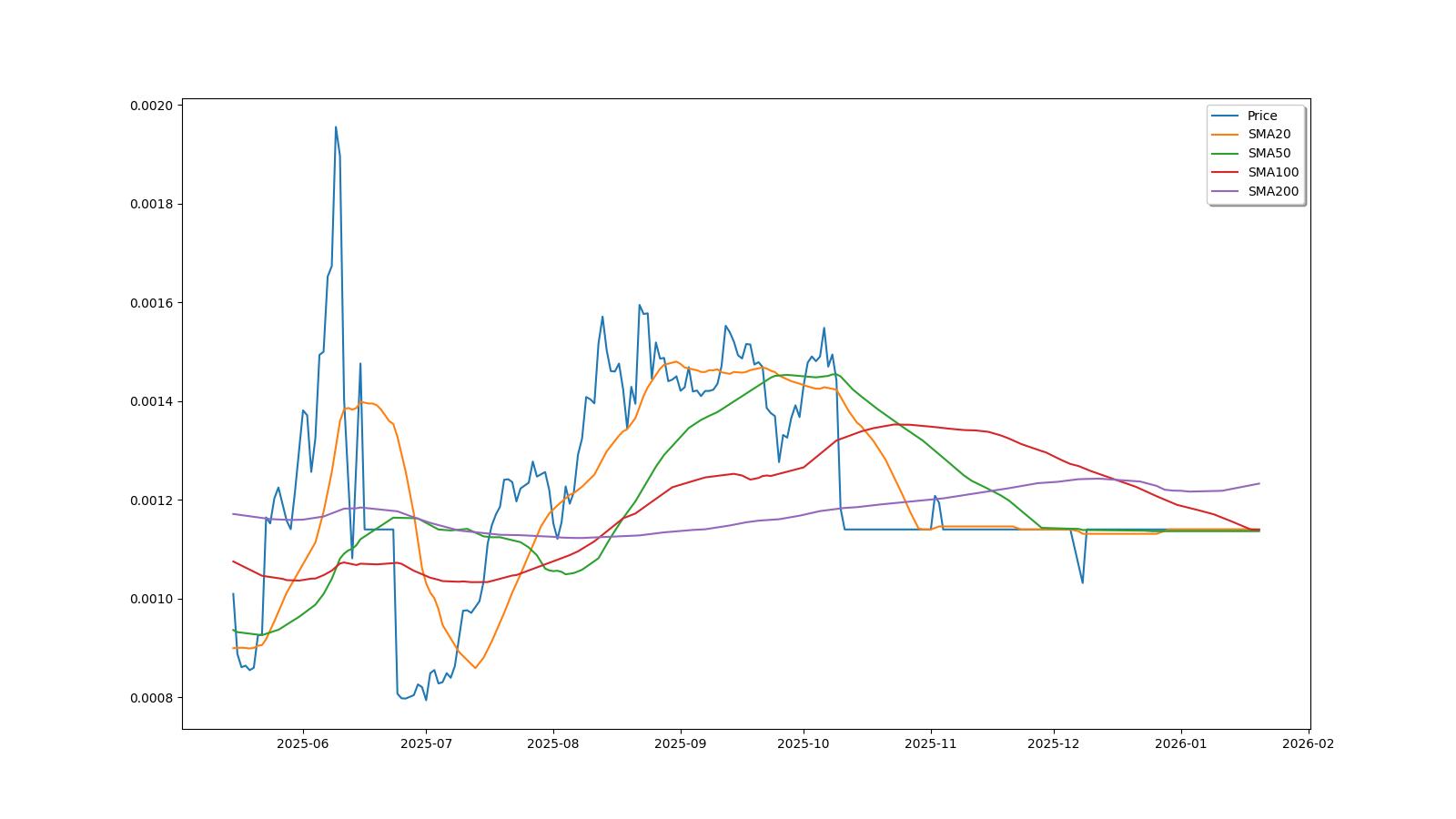 Credits Simple Moving Averages