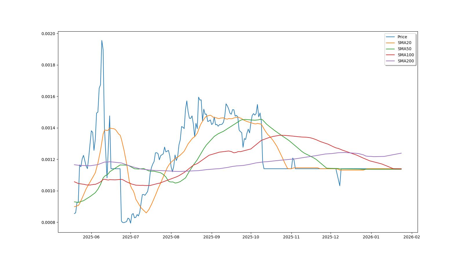 CREDITS Simple Moving Averages