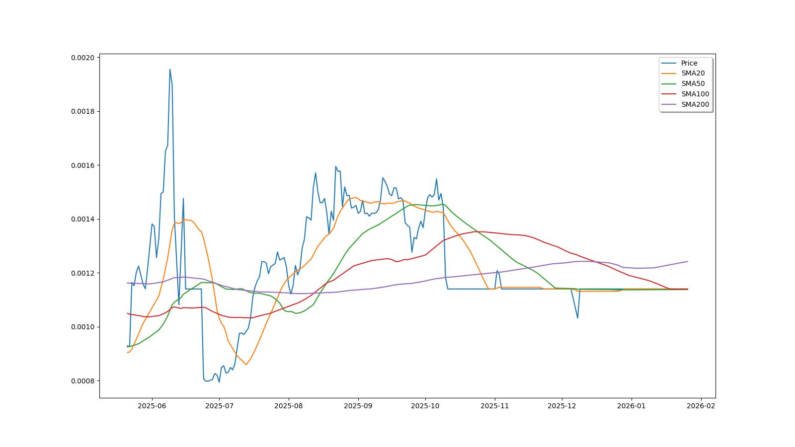 CREDITS Simple Moving Averages