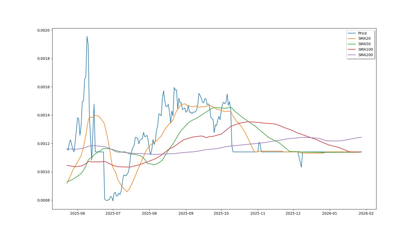 CREDITS Simple Moving Averages