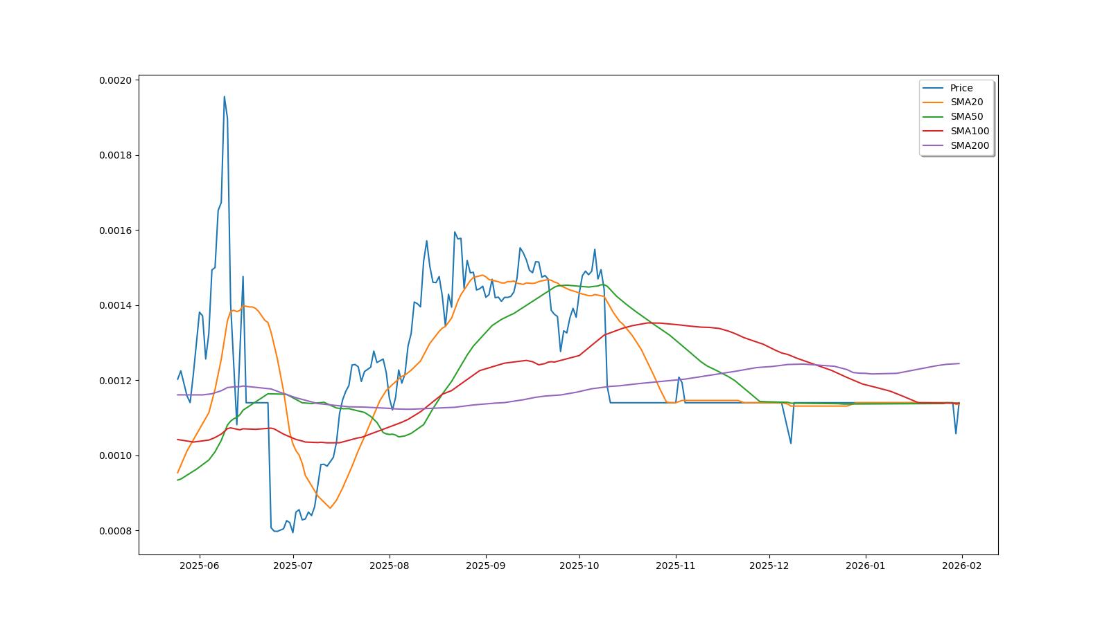 Credits Simple Moving Averages