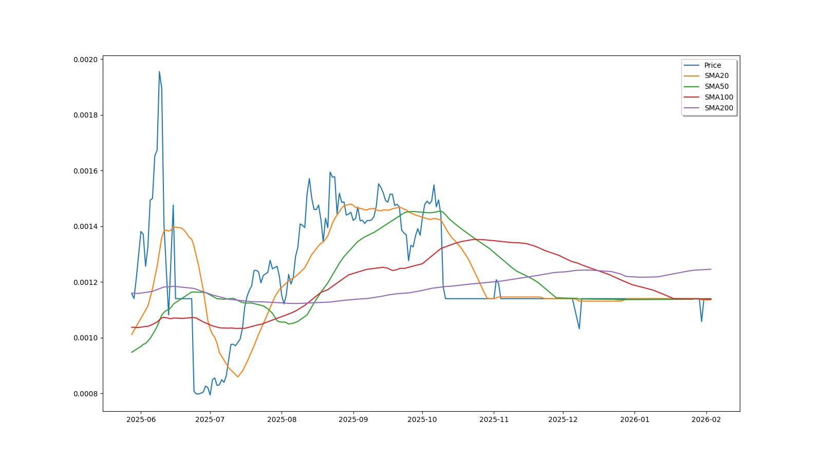 Credits Simple Moving Averages