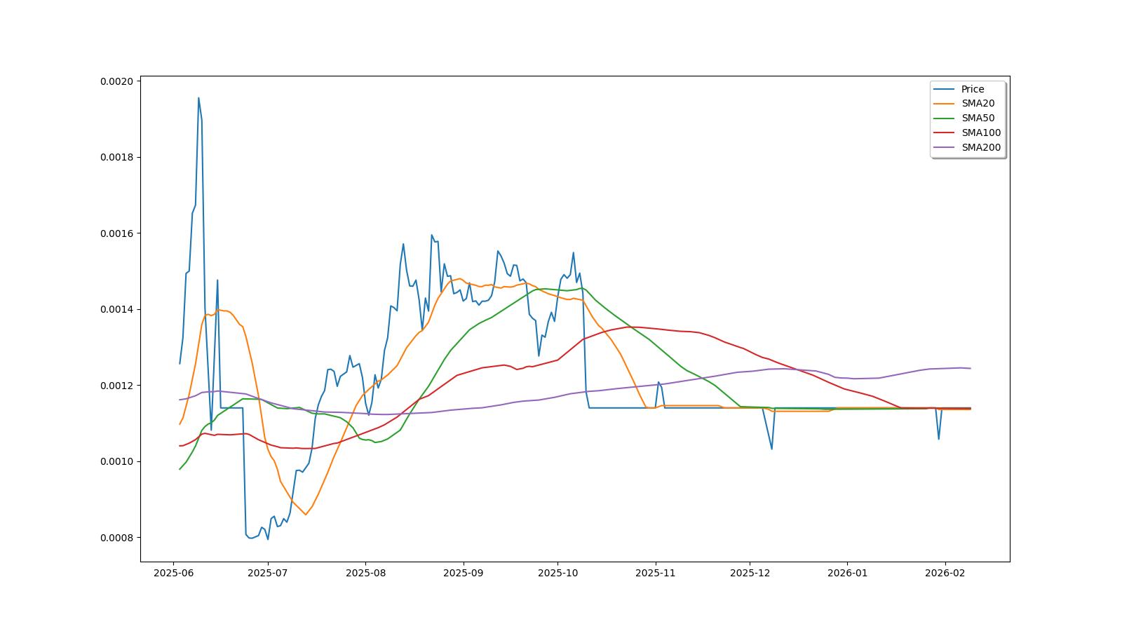 CREDITS Simple Moving Averages