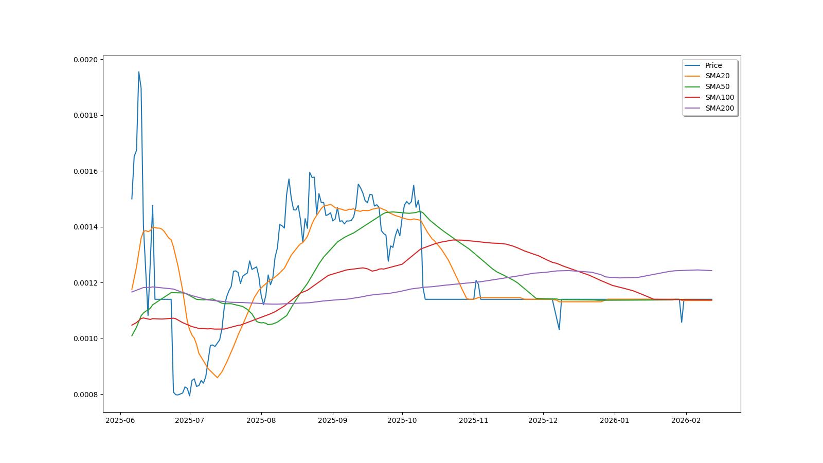 CREDITS Simple Moving Averages