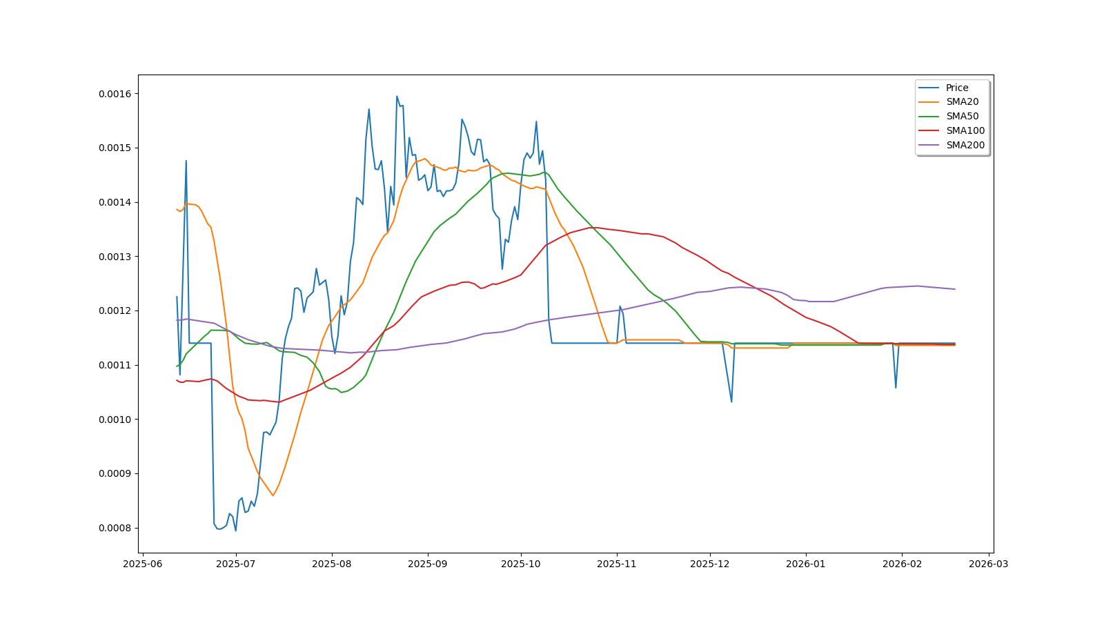 크레딧 Simple Moving Averages