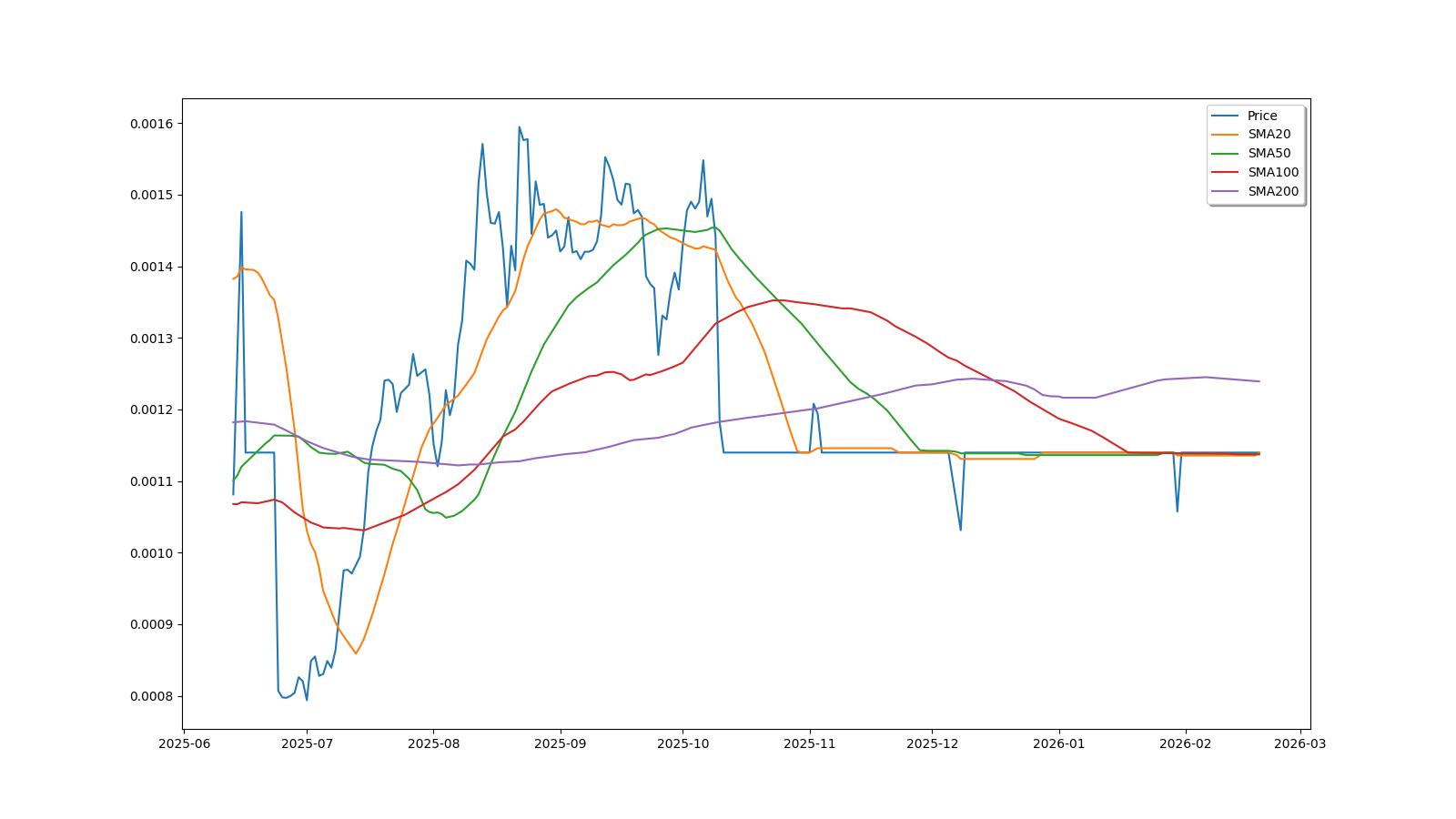 CREDITS Simple Moving Averages