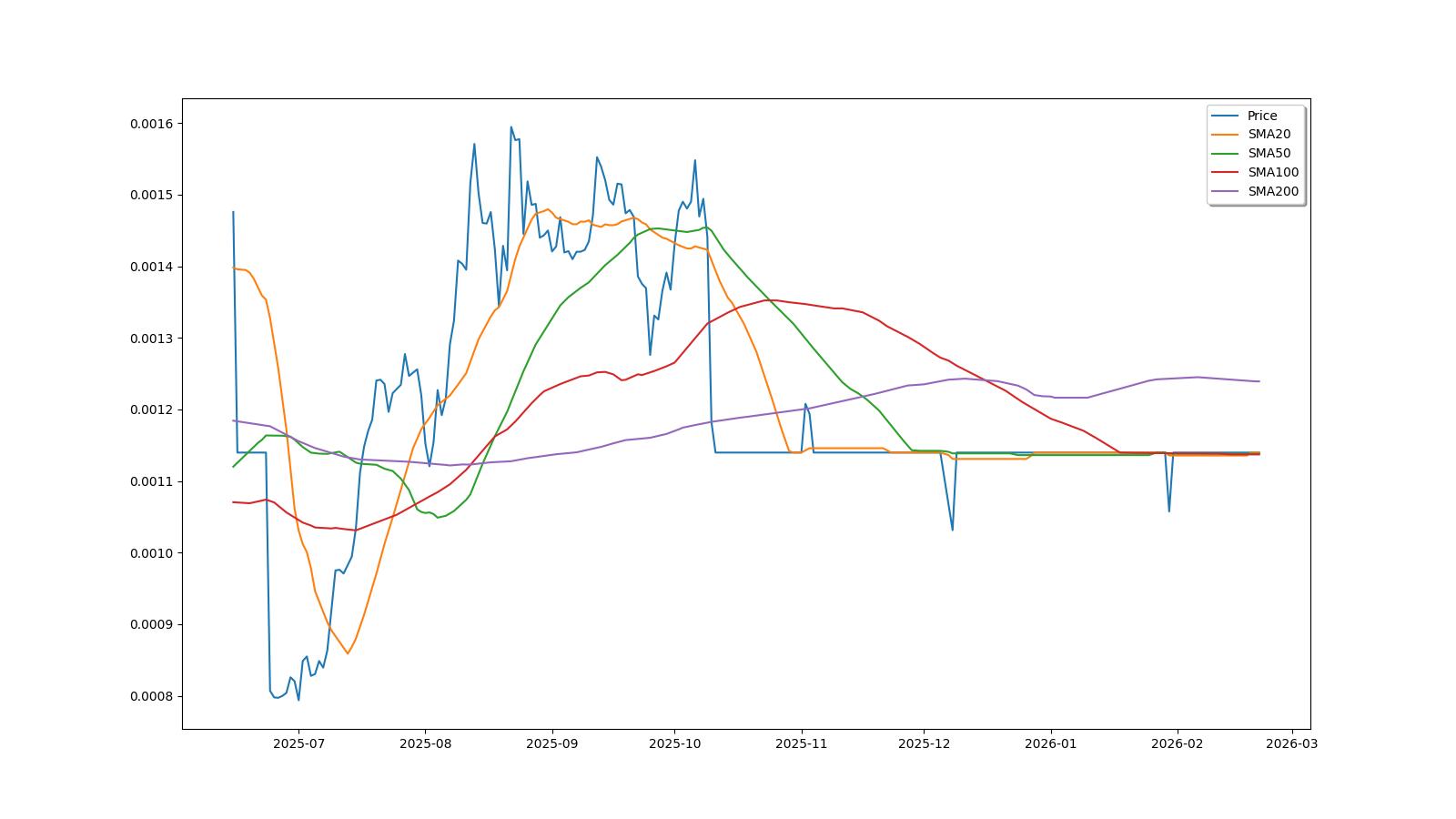 Credits Simple Moving Averages
