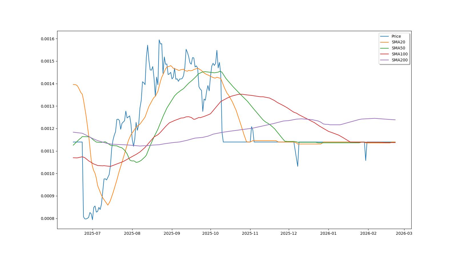 CREDITS Simple Moving Averages