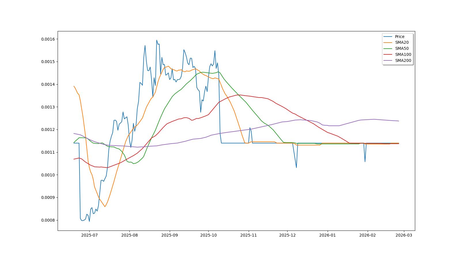 CREDITS Simple Moving Averages