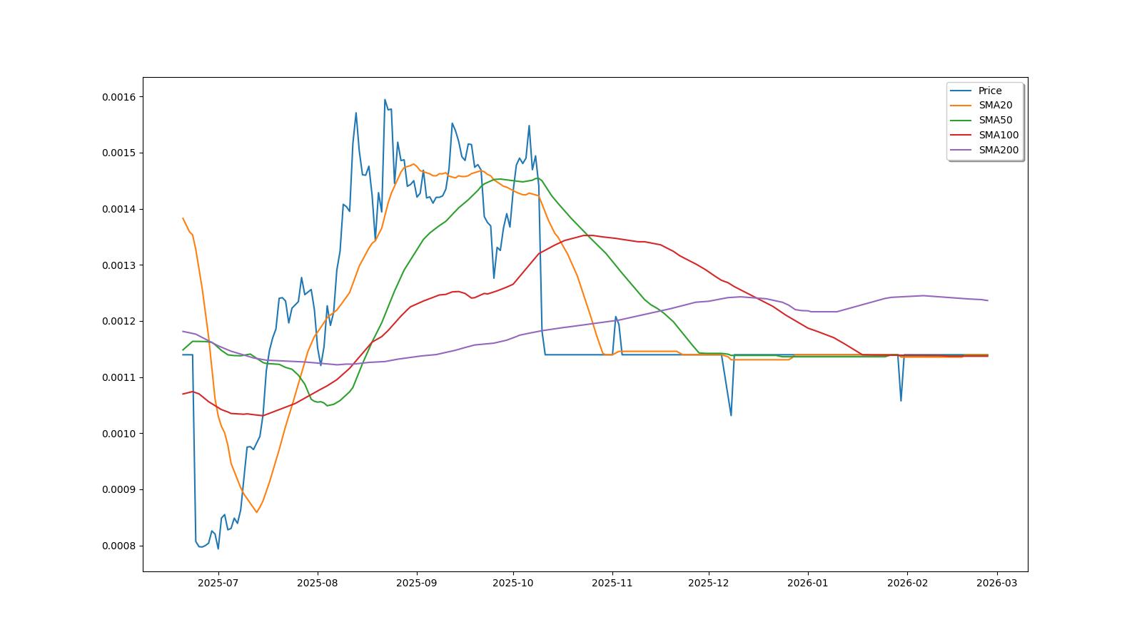Credits Simple Moving Averages
