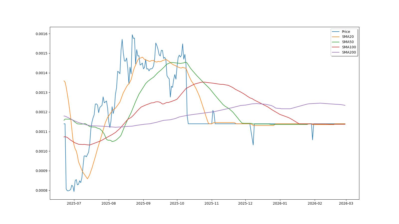 CREDITS Simple Moving Averages