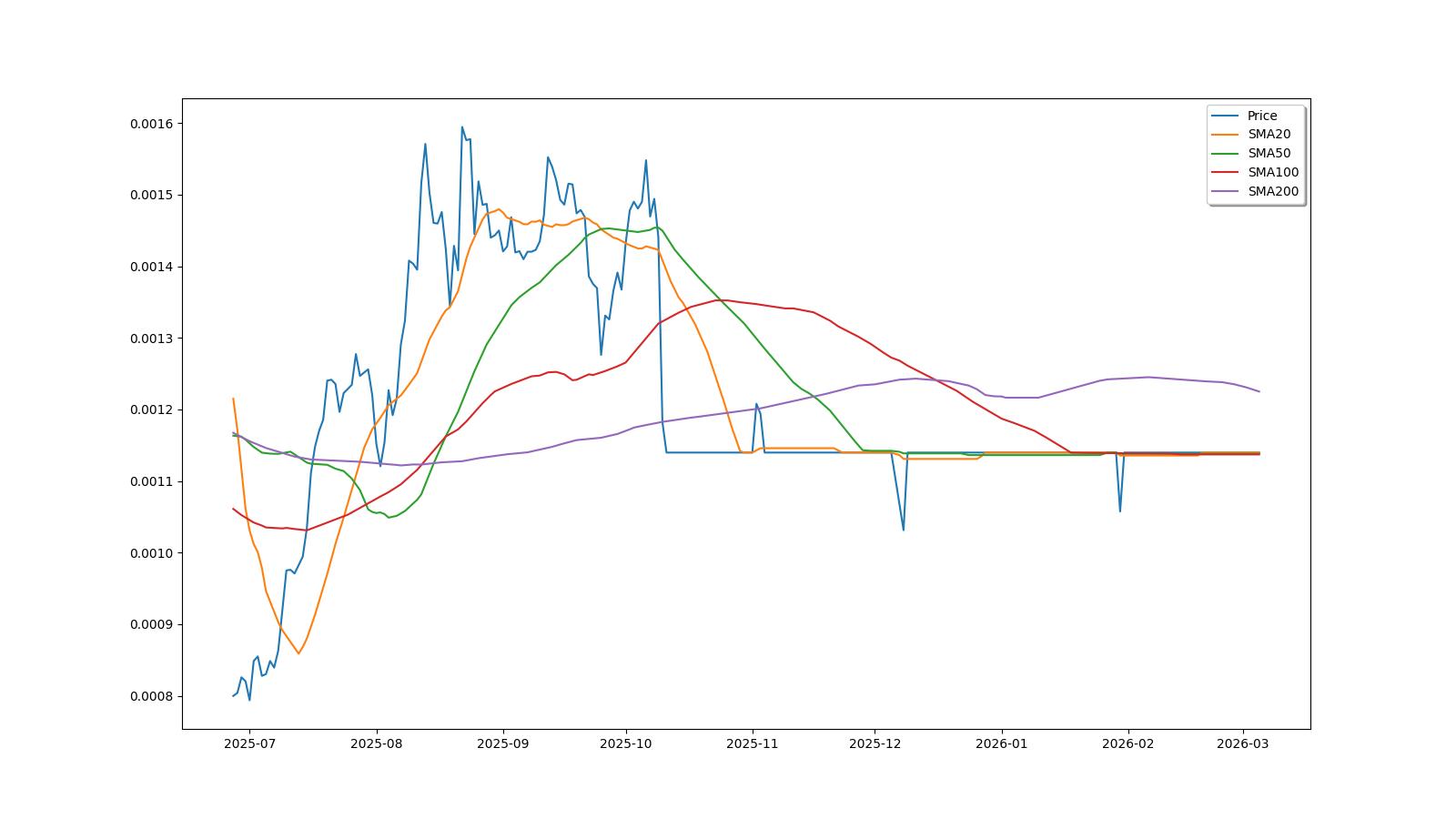 CREDITS Simple Moving Averages