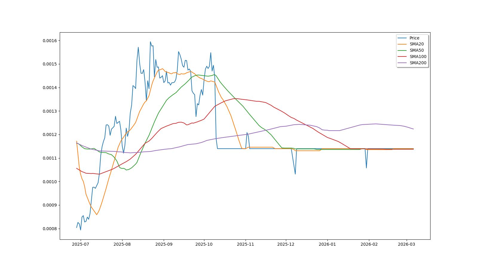 Credits Simple Moving Averages