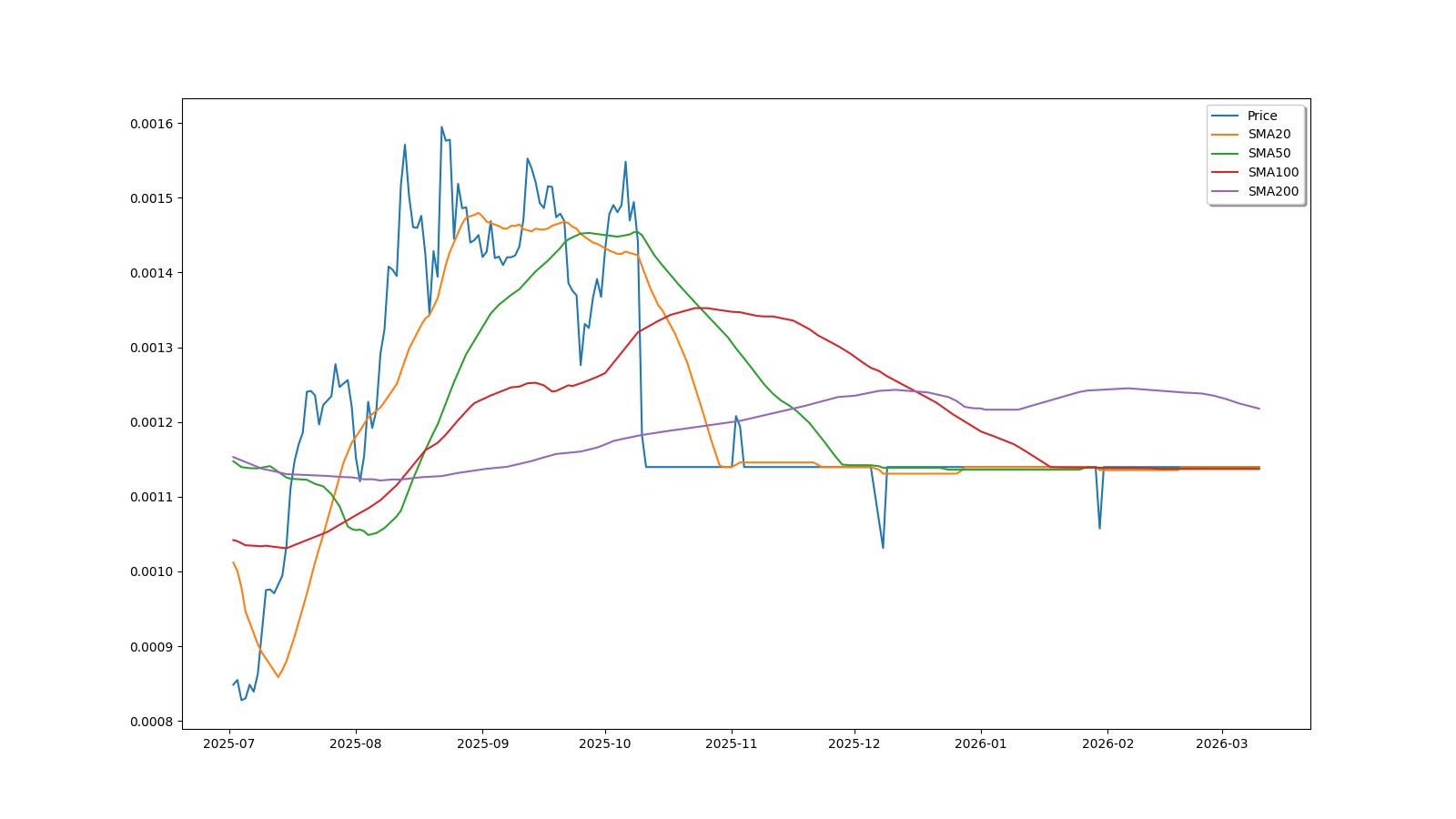 CREDITS Simple Moving Averages