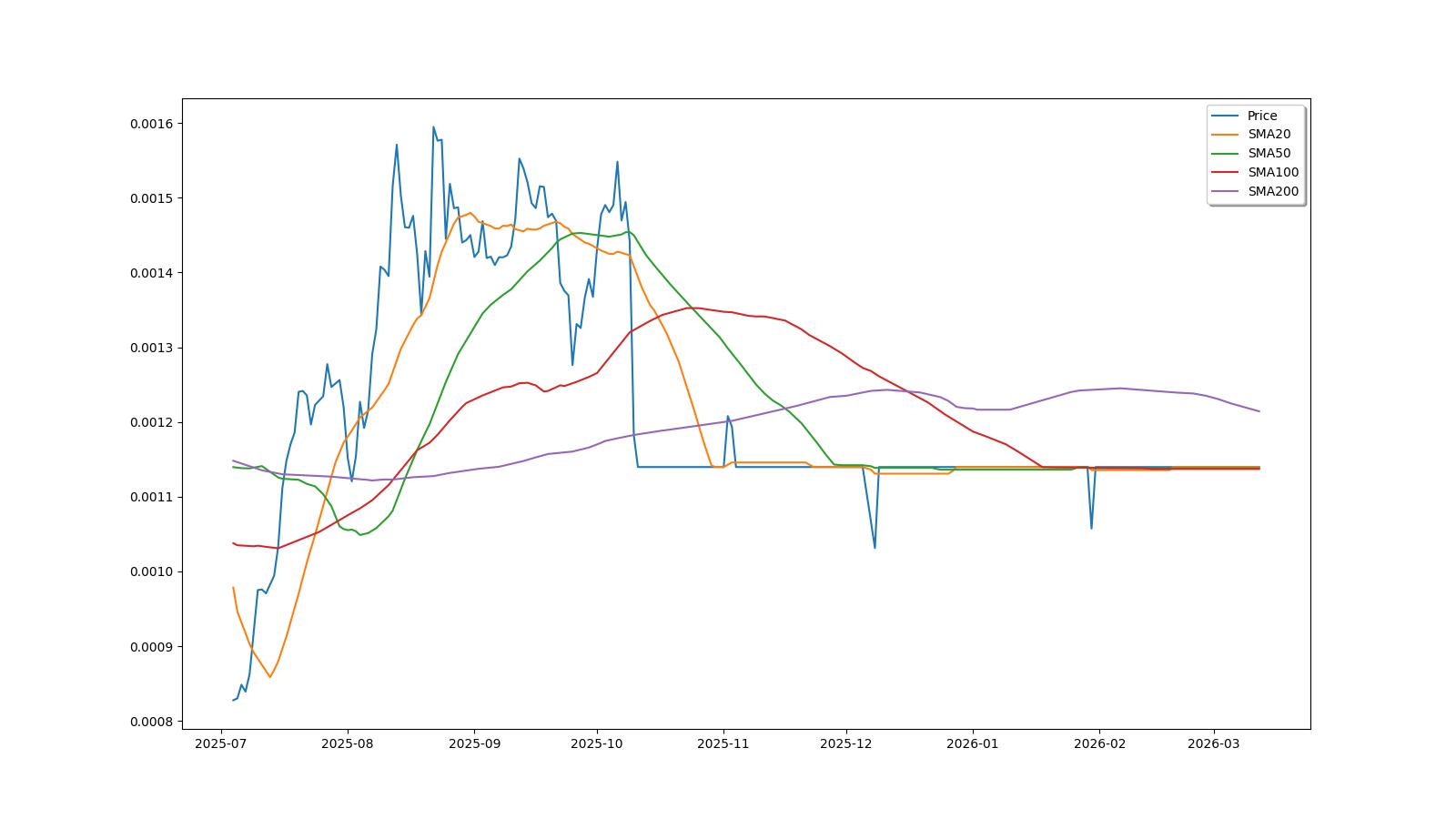 CREDITS Simple Moving Averages