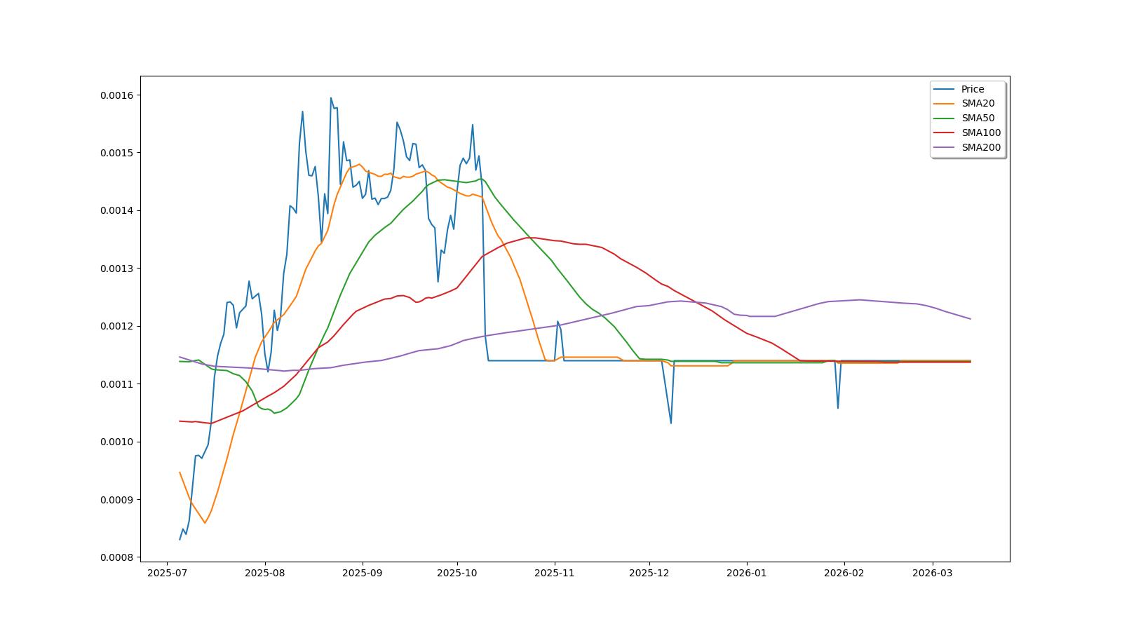 CREDITS Simple Moving Averages