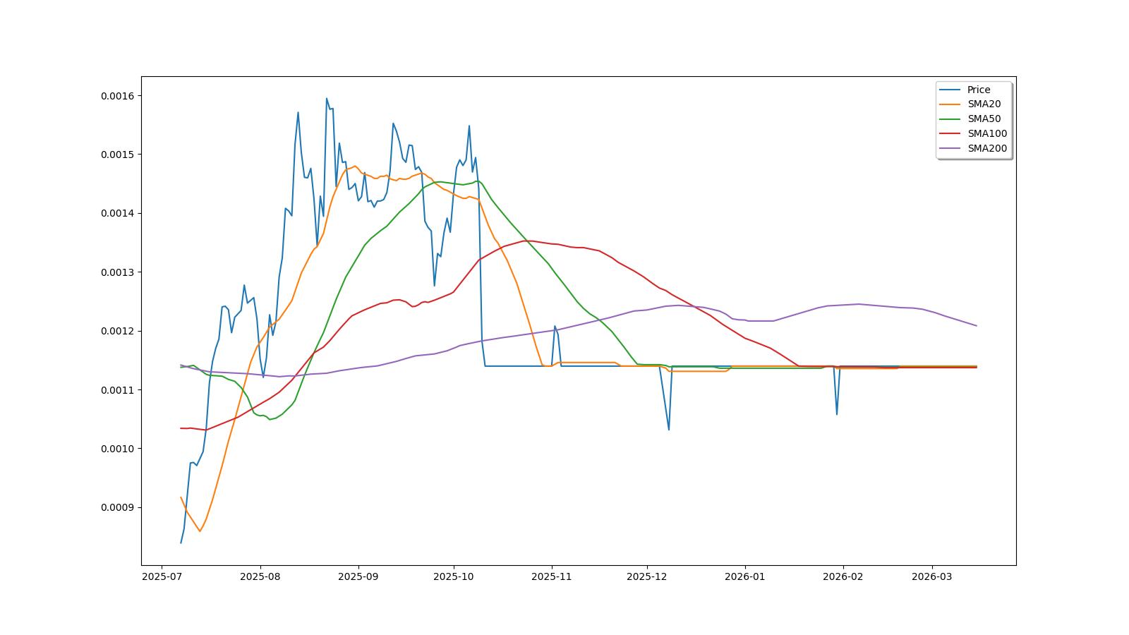 CREDITS Simple Moving Averages