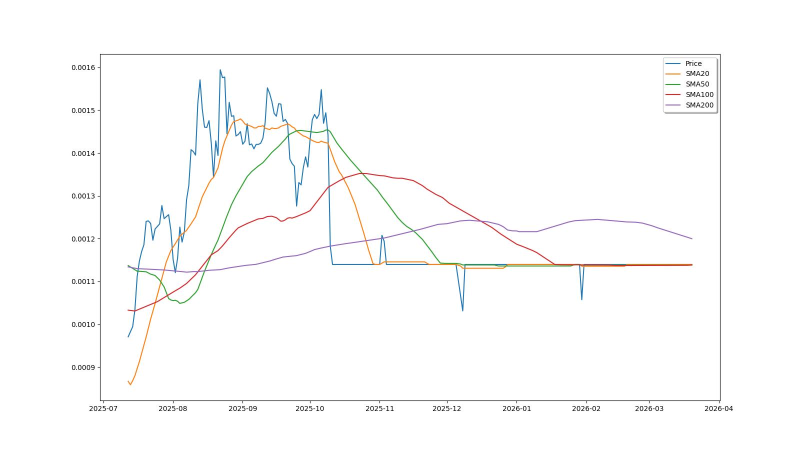 CREDITS Simple Moving Averages