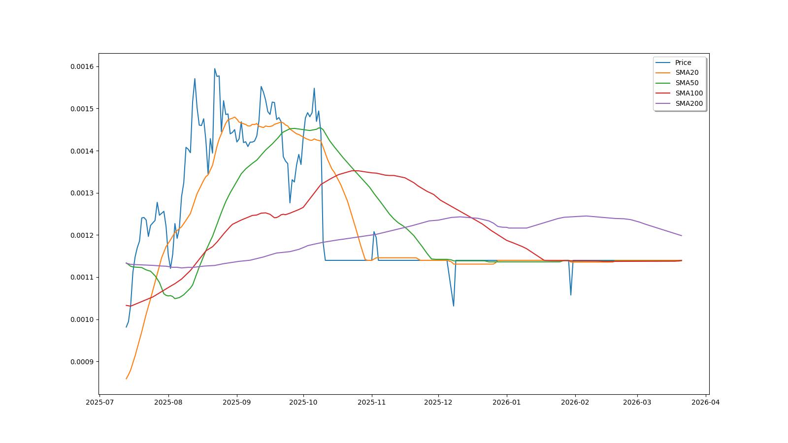 크레딧 Simple Moving Averages