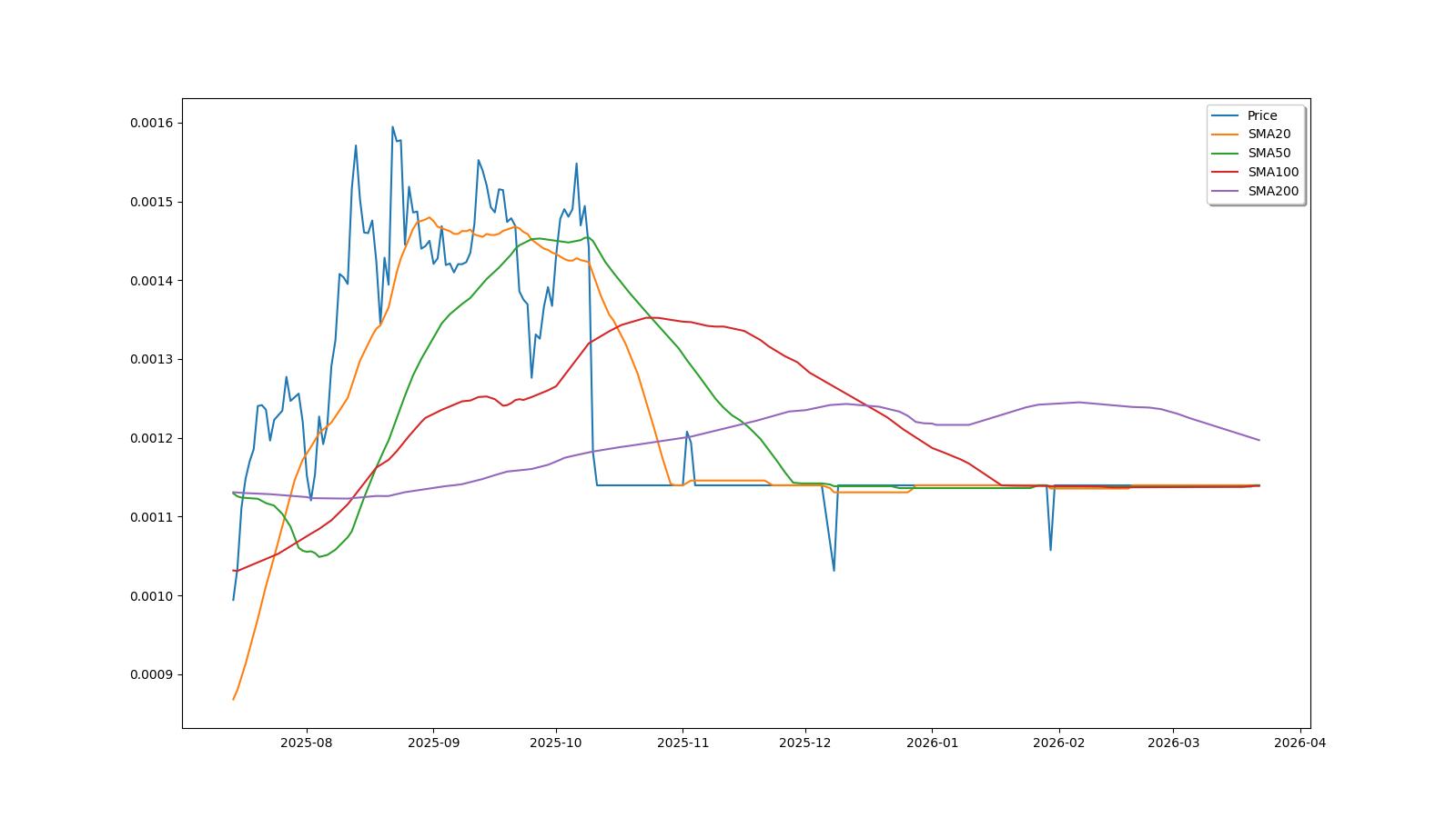 CREDITS Simple Moving Averages
