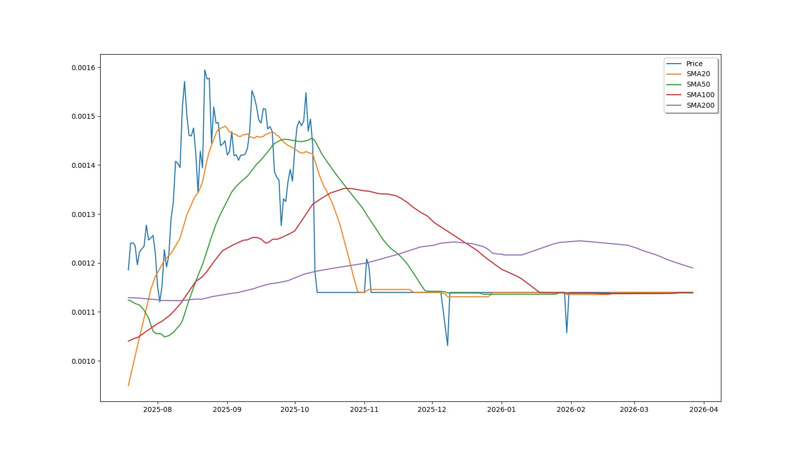 CREDITS Simple Moving Averages