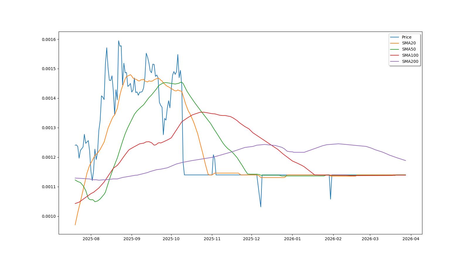 CREDITS Simple Moving Averages