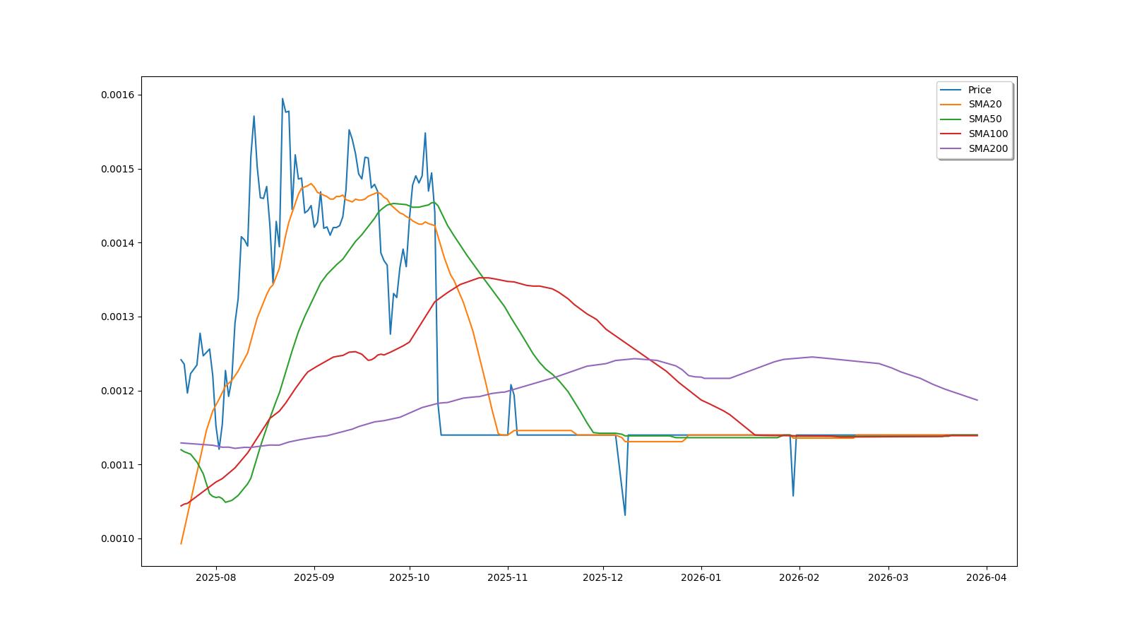 CREDITS Simple Moving Averages