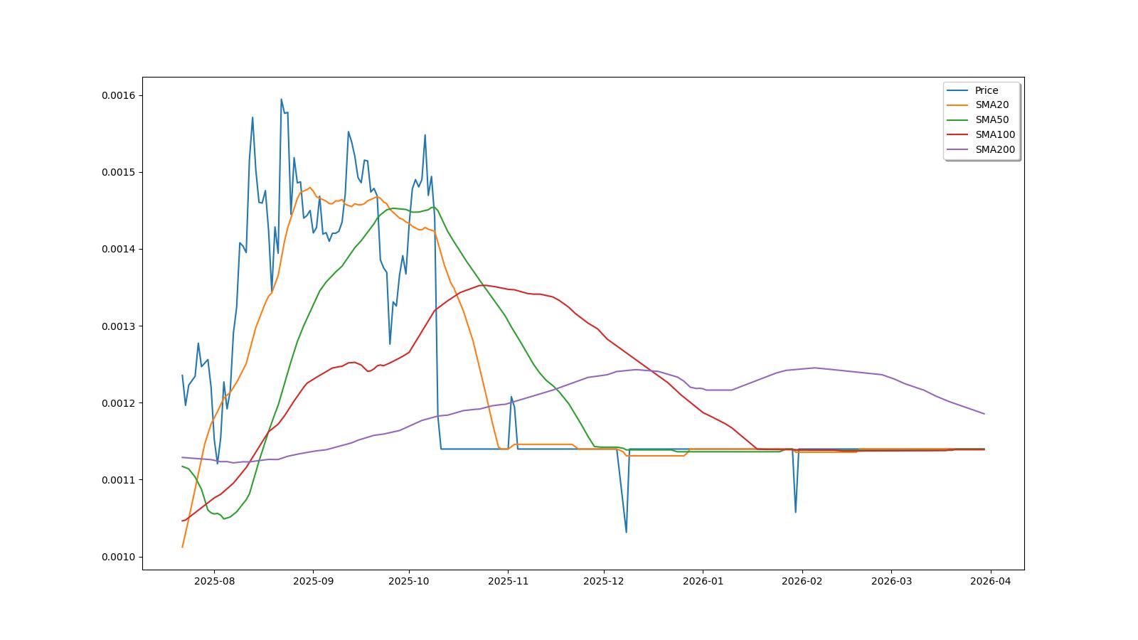 CREDITS Simple Moving Averages
