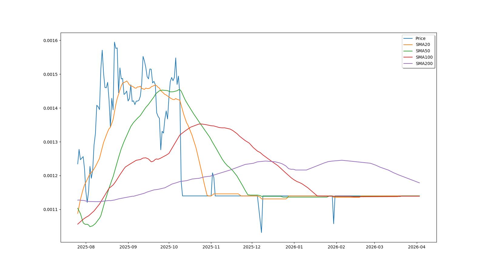 Credits Simple Moving Averages