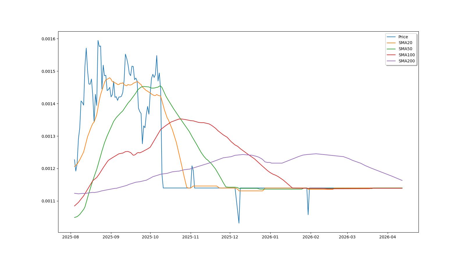 크레딧 Simple Moving Averages