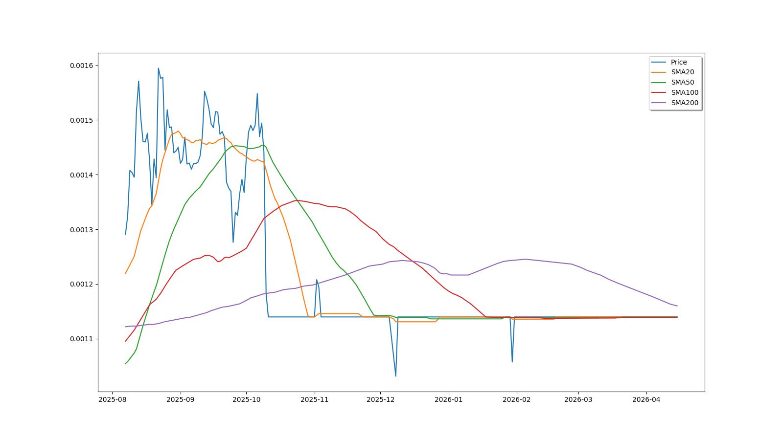 CREDITS Simple Moving Averages