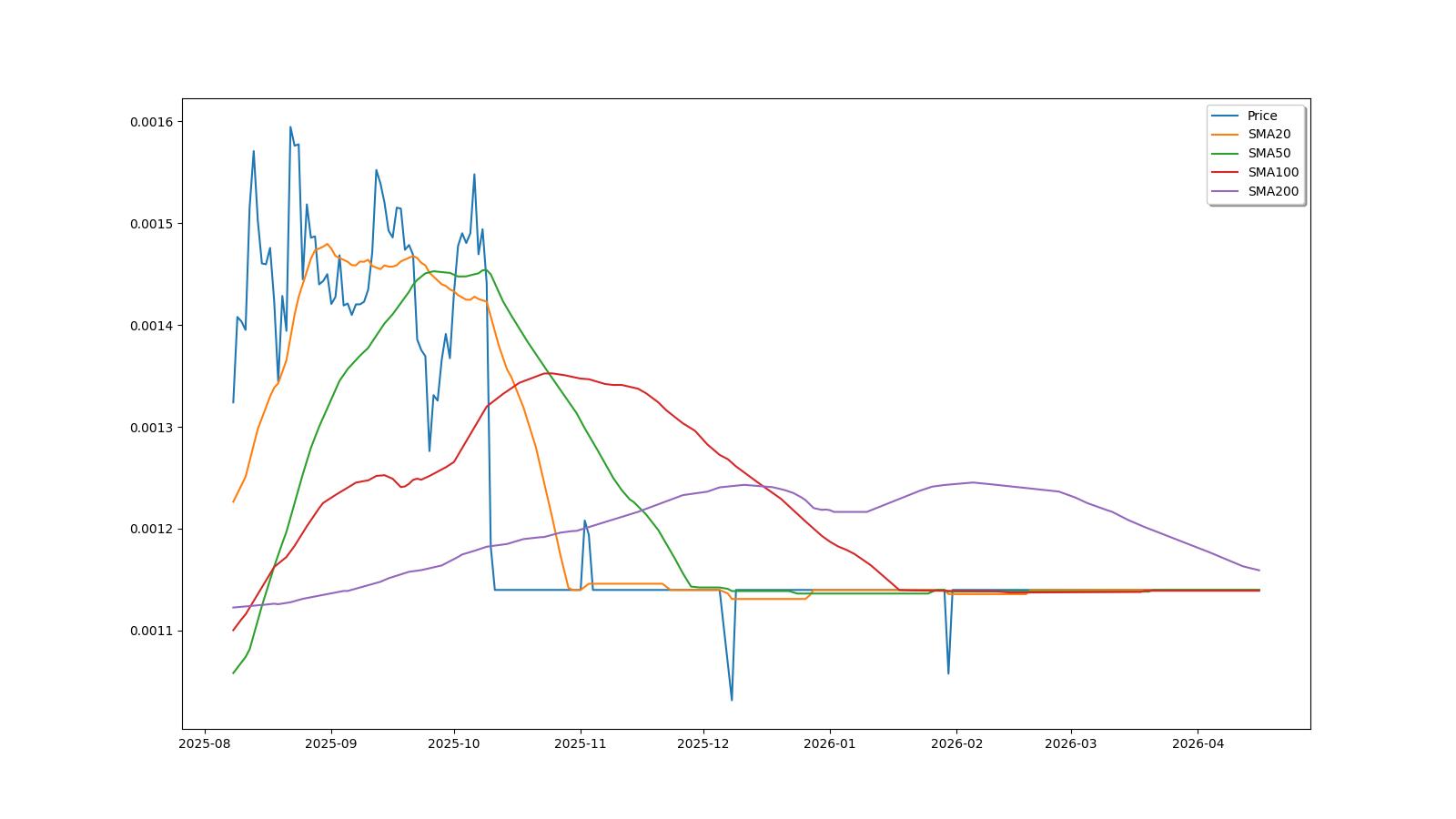Credits Simple Moving Averages