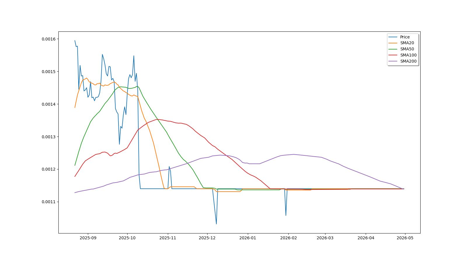 CREDITS Simple Moving Averages