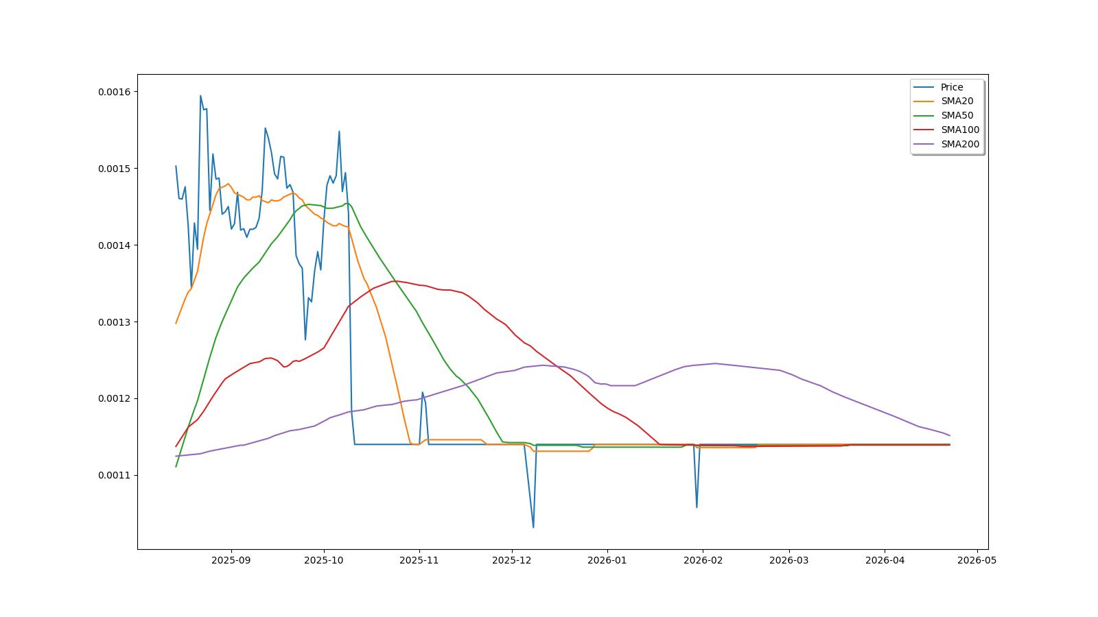 Credits Simple Moving Averages