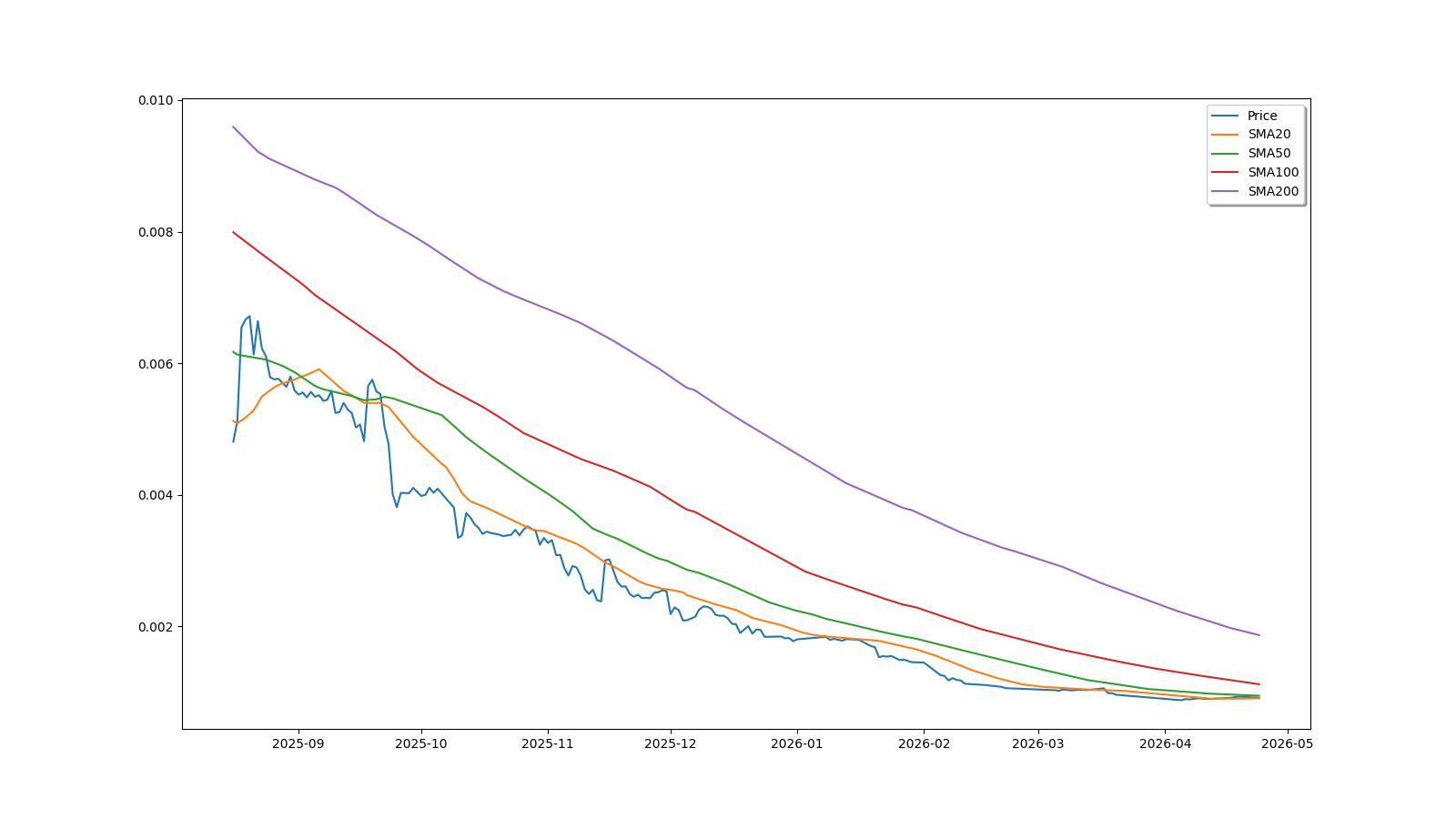 Creo Engine Simple Moving Averages