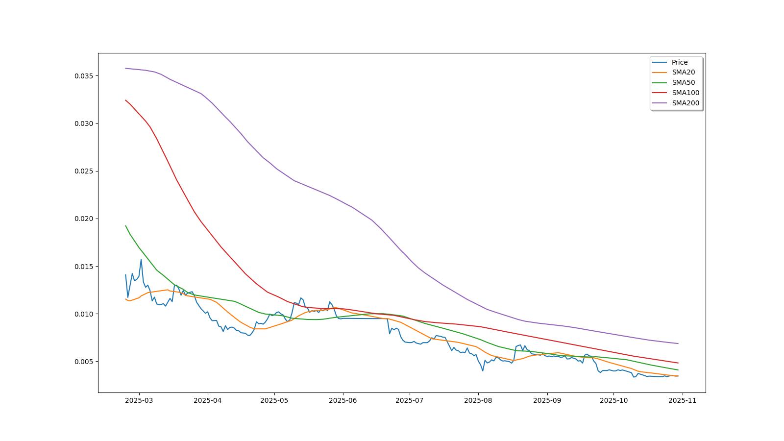 Creo Engine Simple Moving Averages