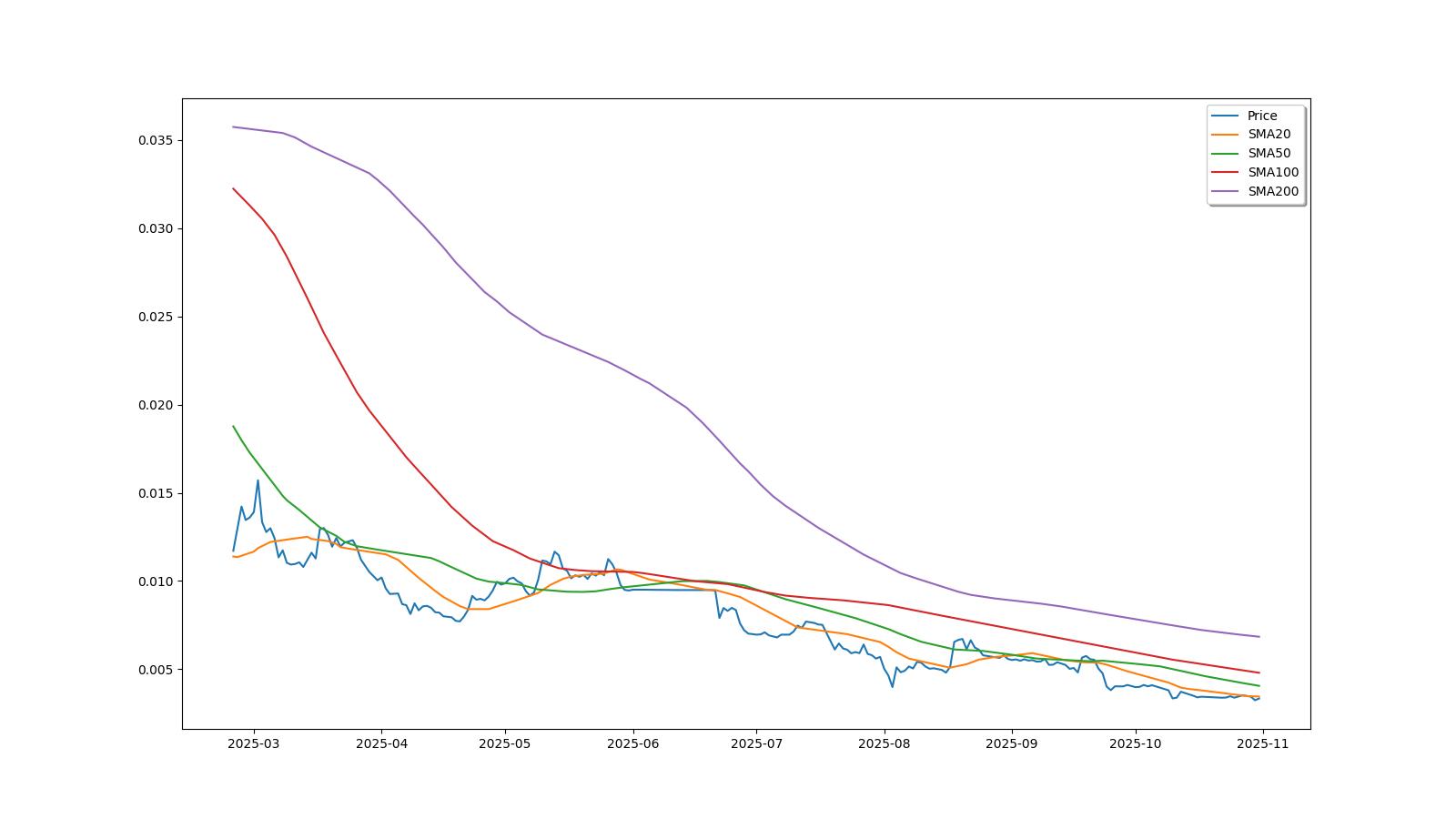 Creo Engine Simple Moving Averages