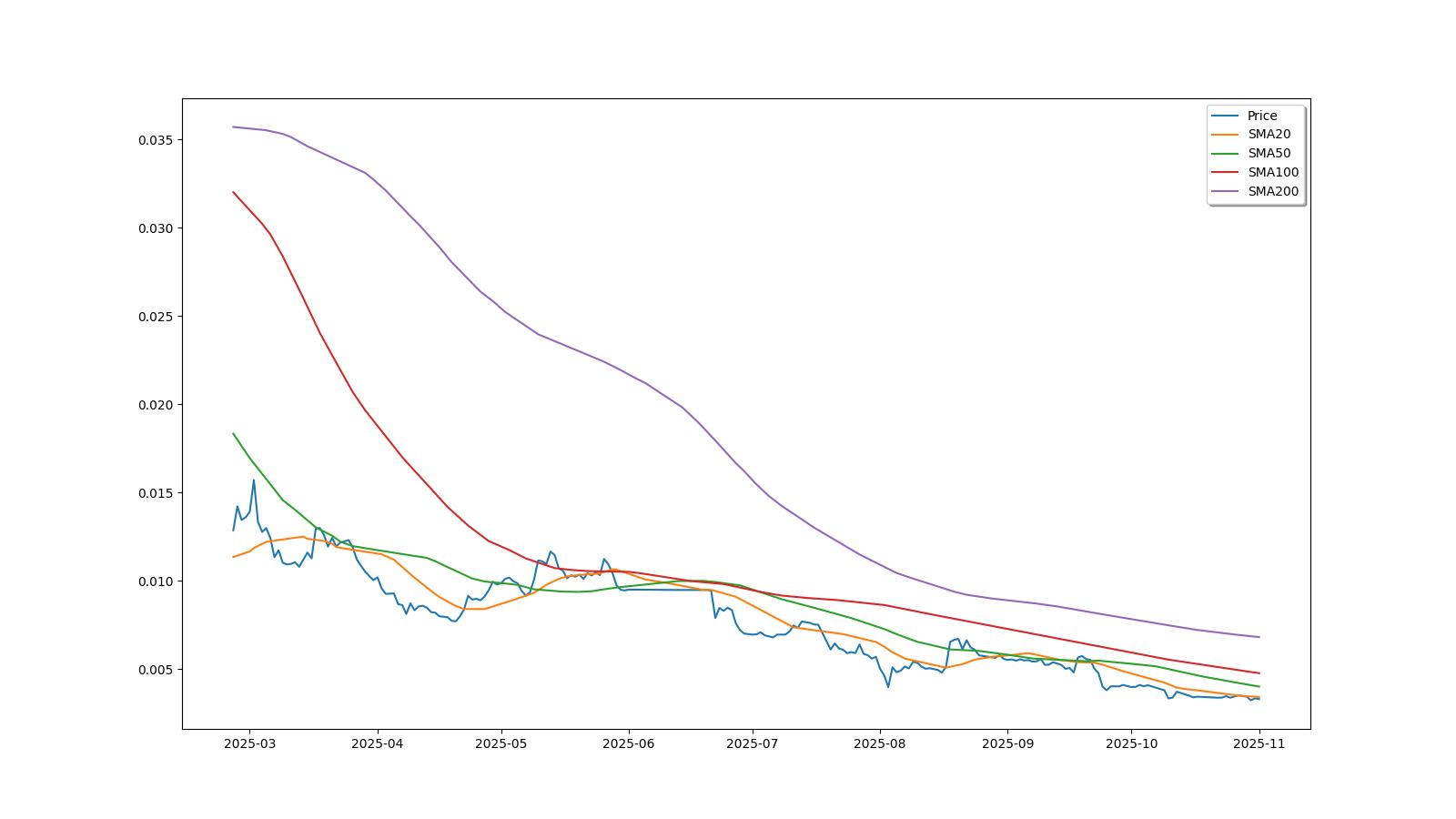 Creo Engine Simple Moving Averages