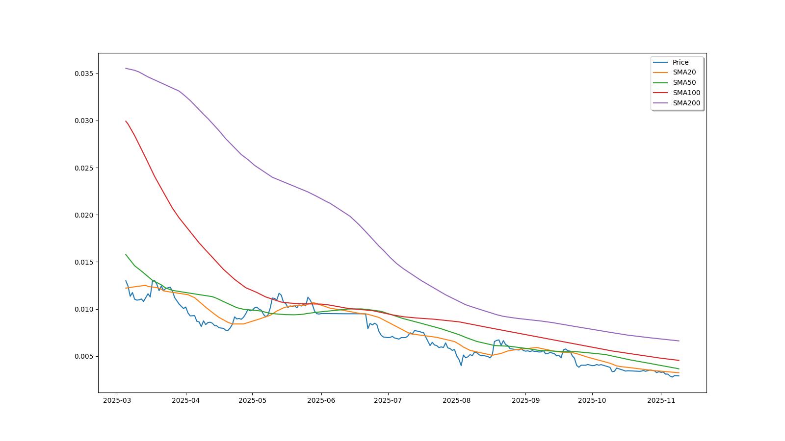 Creo Engine Simple Moving Averages