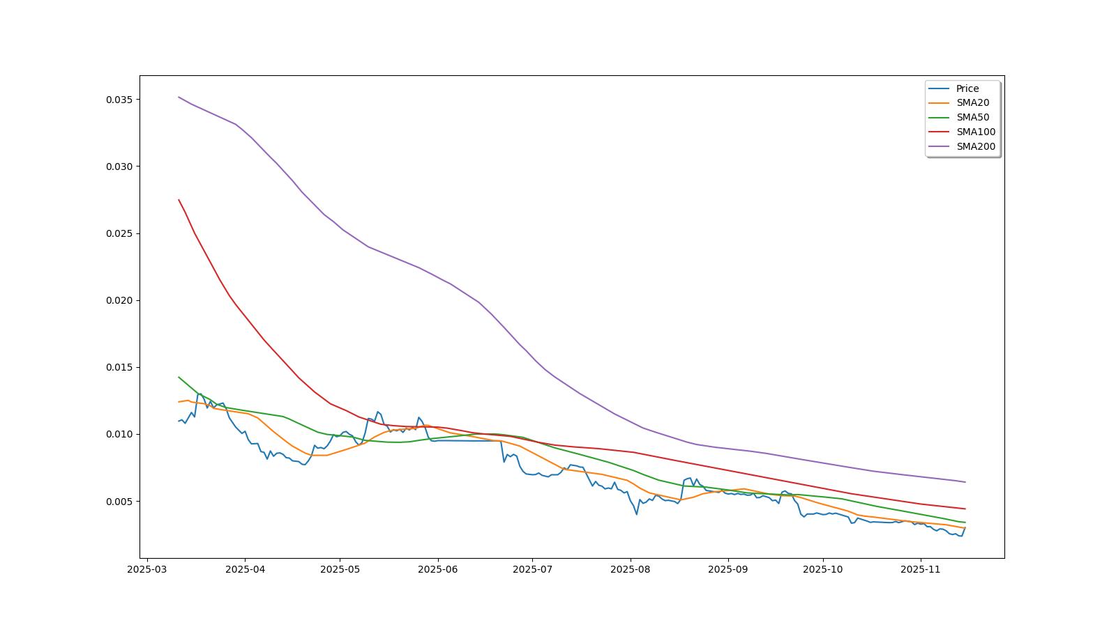 Creo Engine Simple Moving Averages
