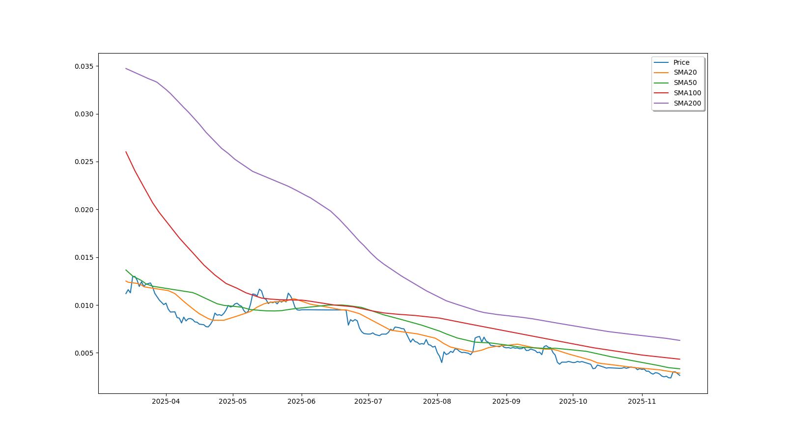 Creo Engine Simple Moving Averages
