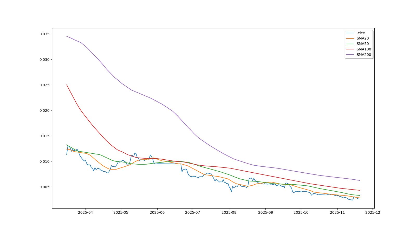 Creo Engine Simple Moving Averages