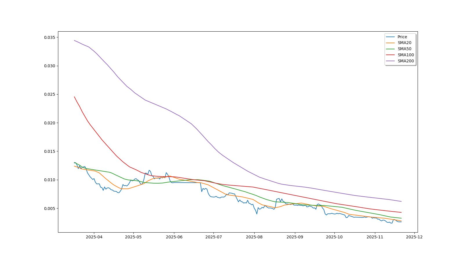 Creo Engine Simple Moving Averages